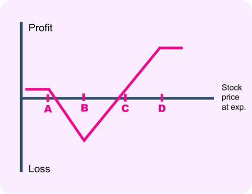 Call Backspread | Back Spread Options - The Options Playbook