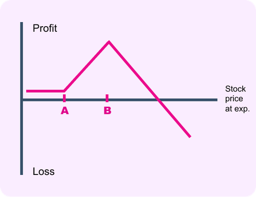 Double Diagonal Spread | Diagonal Spreads - The Options Playbook