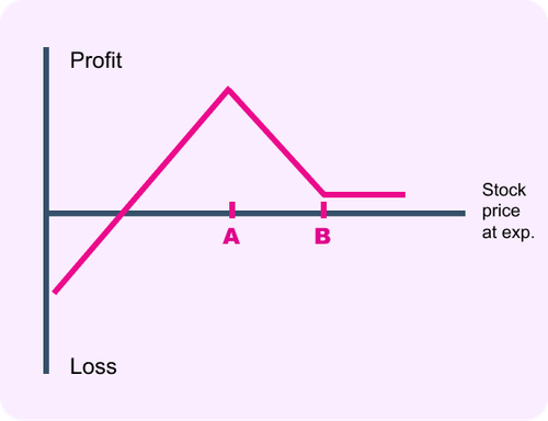 Short Strangle Option Strategy - The Options Playbook