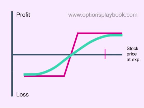 Collar Options Strategy | Collar Options - The Options Playbook