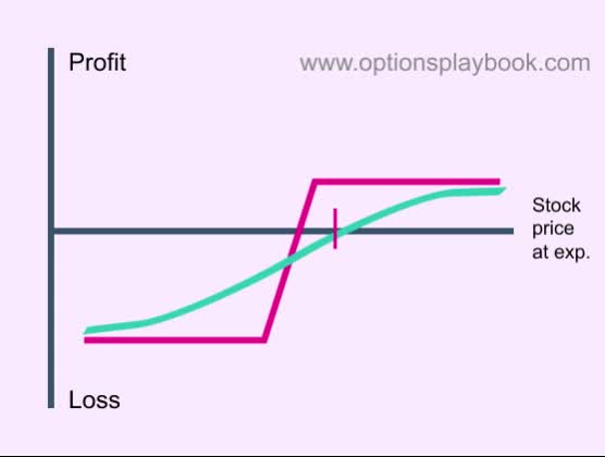 Short Put Spread | Bull Put Spread - The Options Playbook