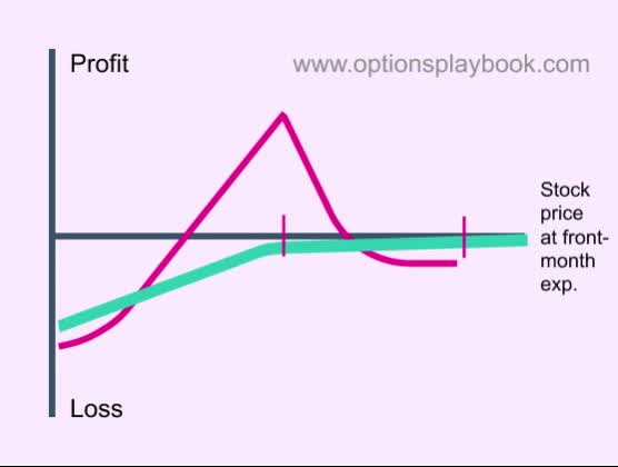 Diagonal Put Spread | Diagonal Spreads - The Options Playbook