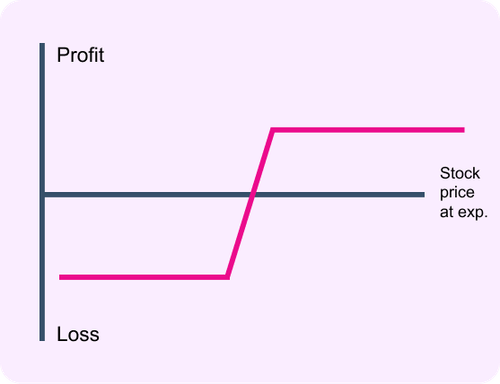 Collar Options Strategy | Collar Options - The Options Playbook