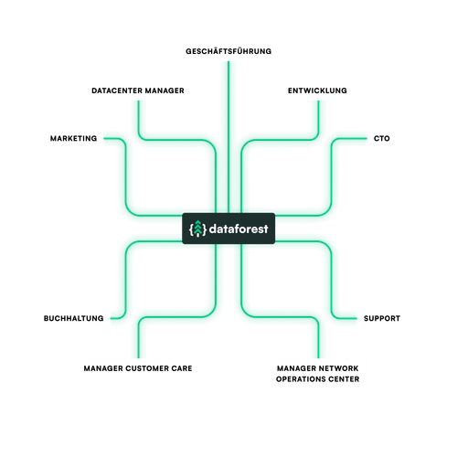 dataforest - Maßgeschneiderte Hostinglösungen und Cloud-Dienste (100% Made in Germany)