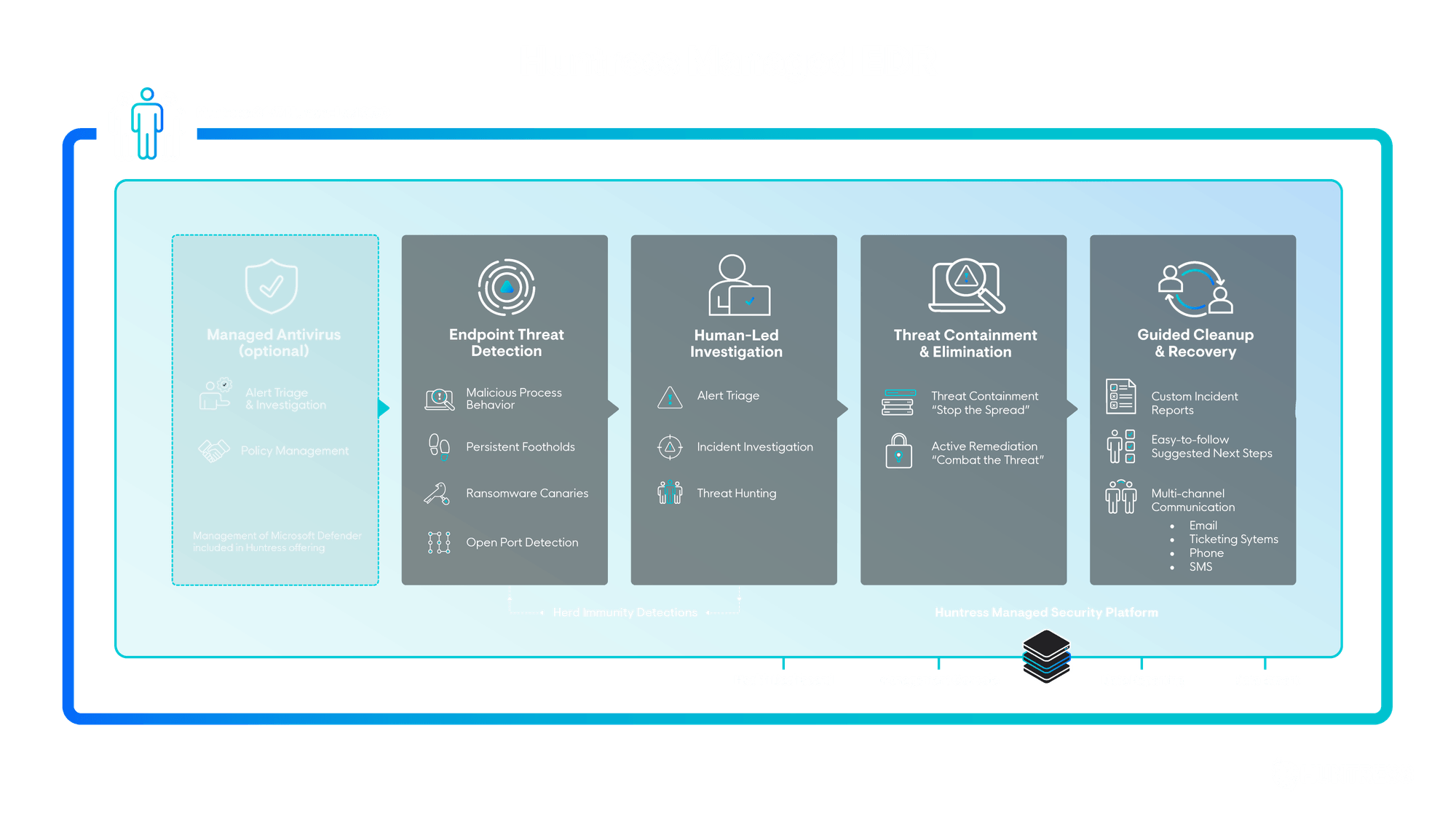 Managed EDR | Huntress