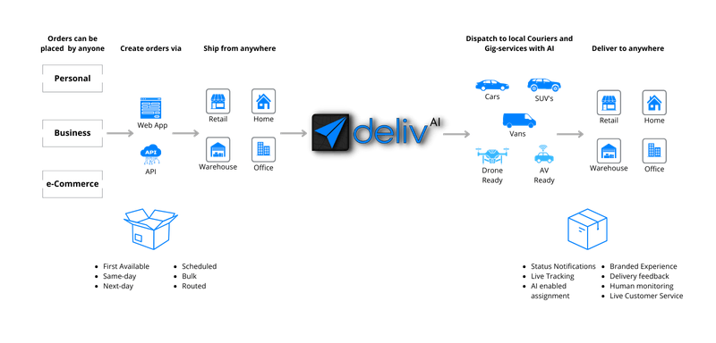 Local delivery and courier service | delivAI
