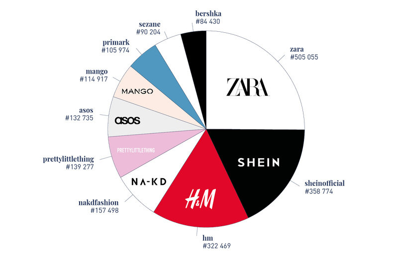 Top 10 des marques de mode les plus mentionnées