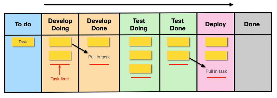 How to Implement Kanban for Continuous Improvement