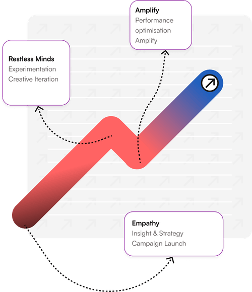 Vouch Global | The Creative Performance Agency
