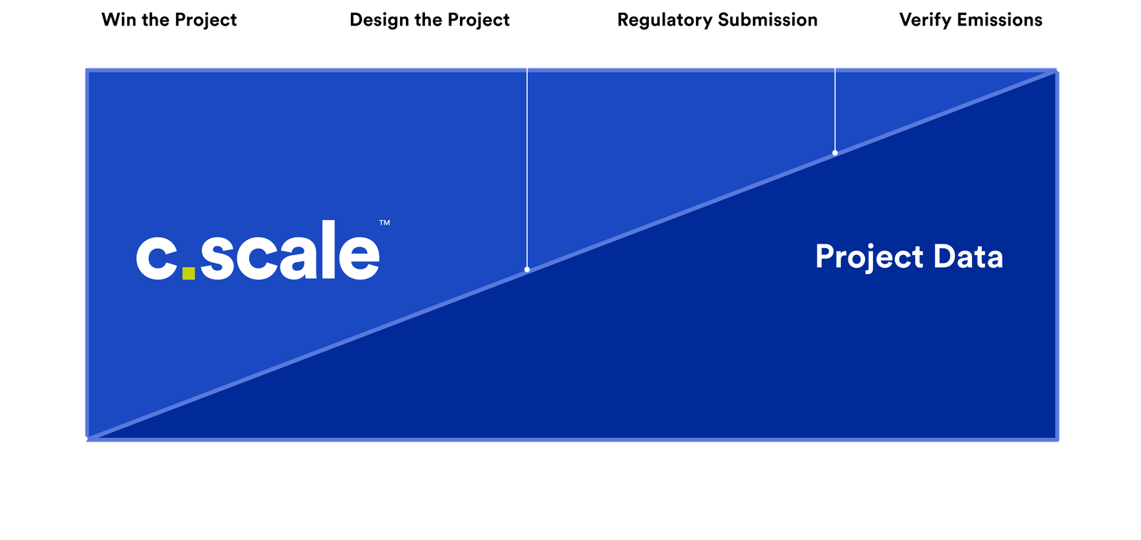C.Scale | Data-Driven Whole Life Decarbonization