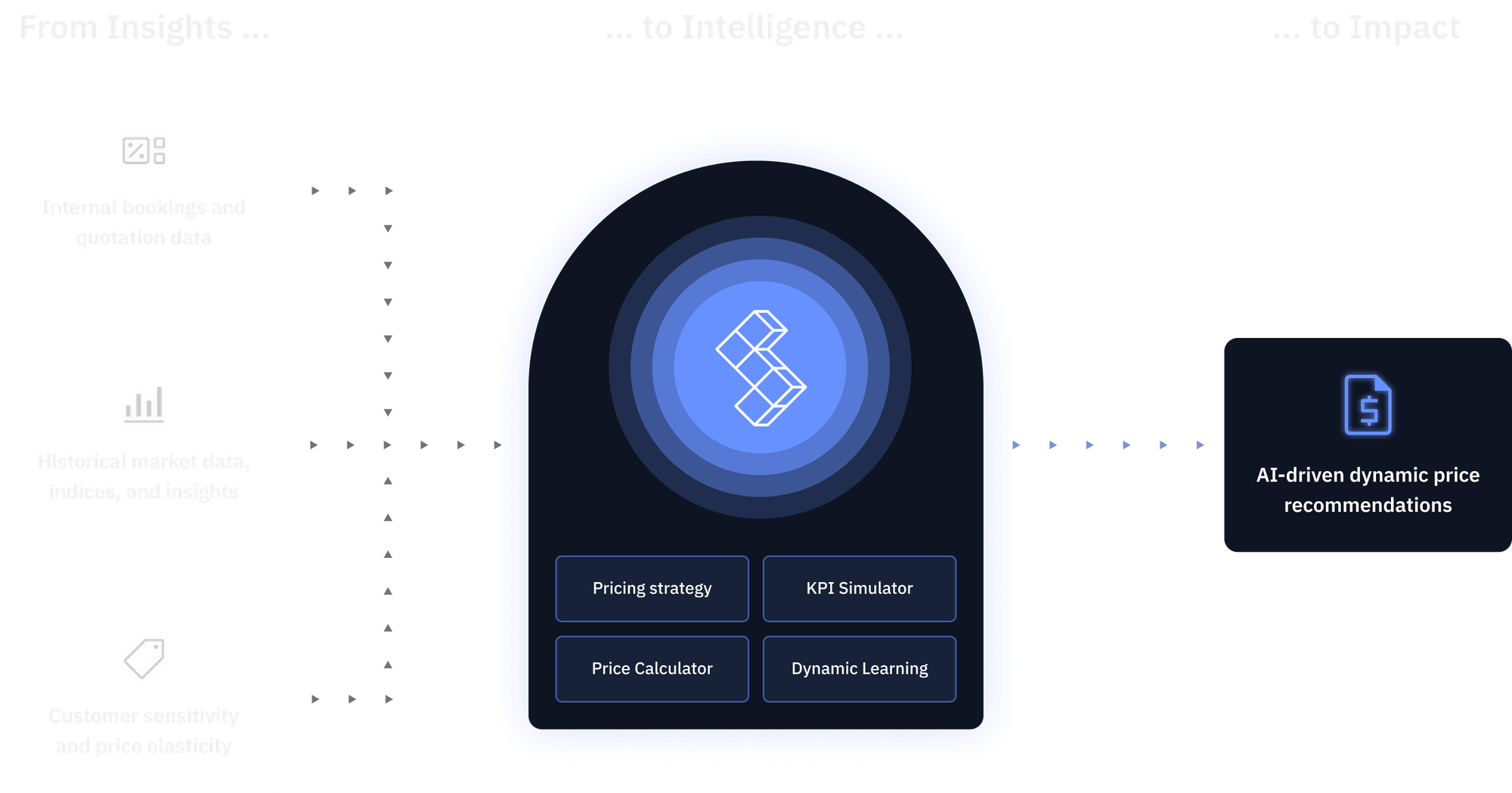 Solvo.ai - Price Optimisation for Freight Forwarding