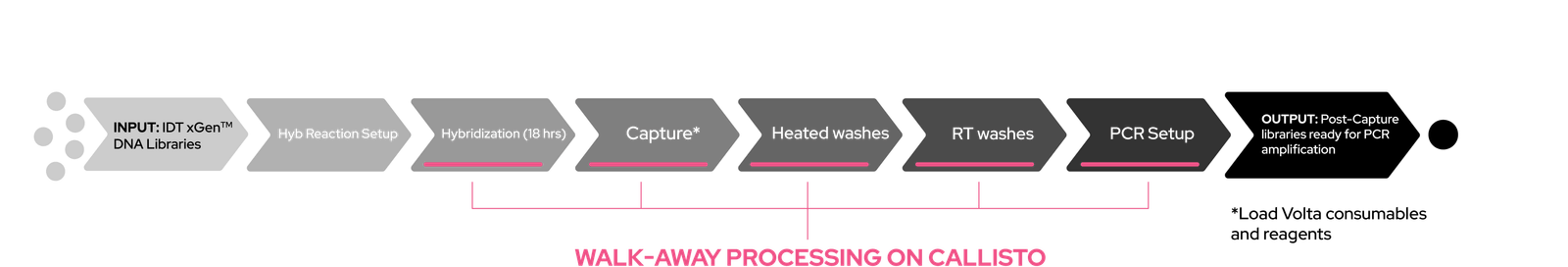 IDT xGen Hyb Capture