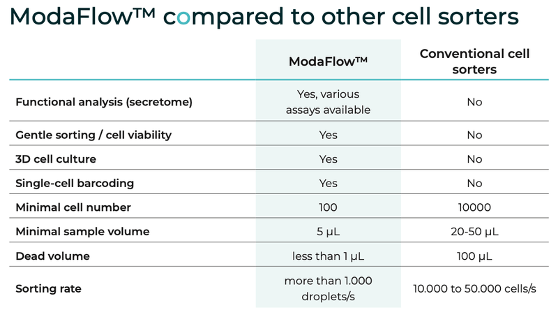 ModaFlow™ - Most advanced Modular Microfluidic System by LiveDrop