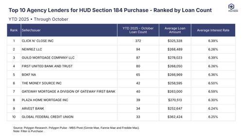 Top 10 HUD Section 184 Lenders for Home Purchase Loans: 2025 YTD