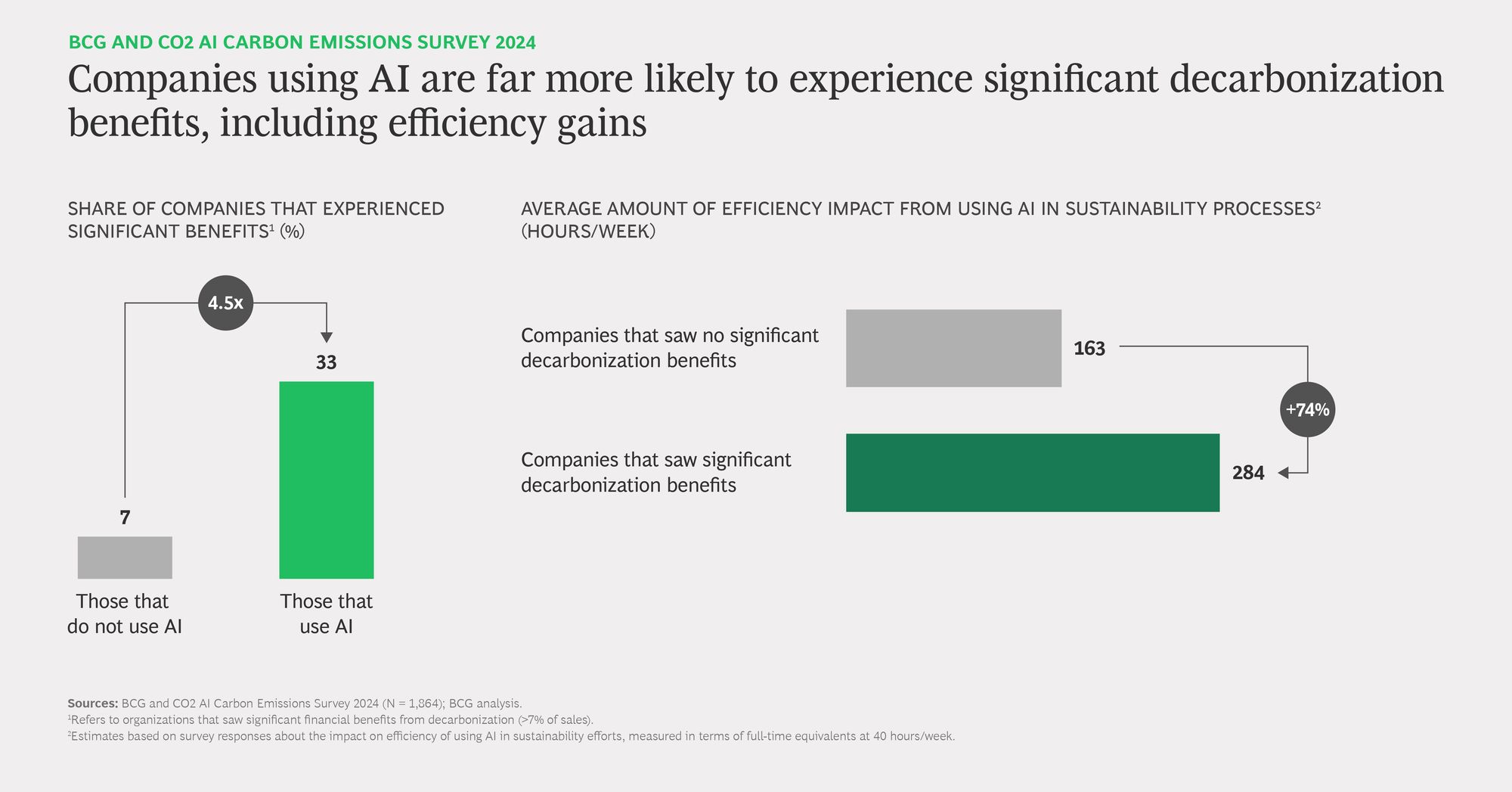 Carbon Survey 2024 by CO2 AI & BCG