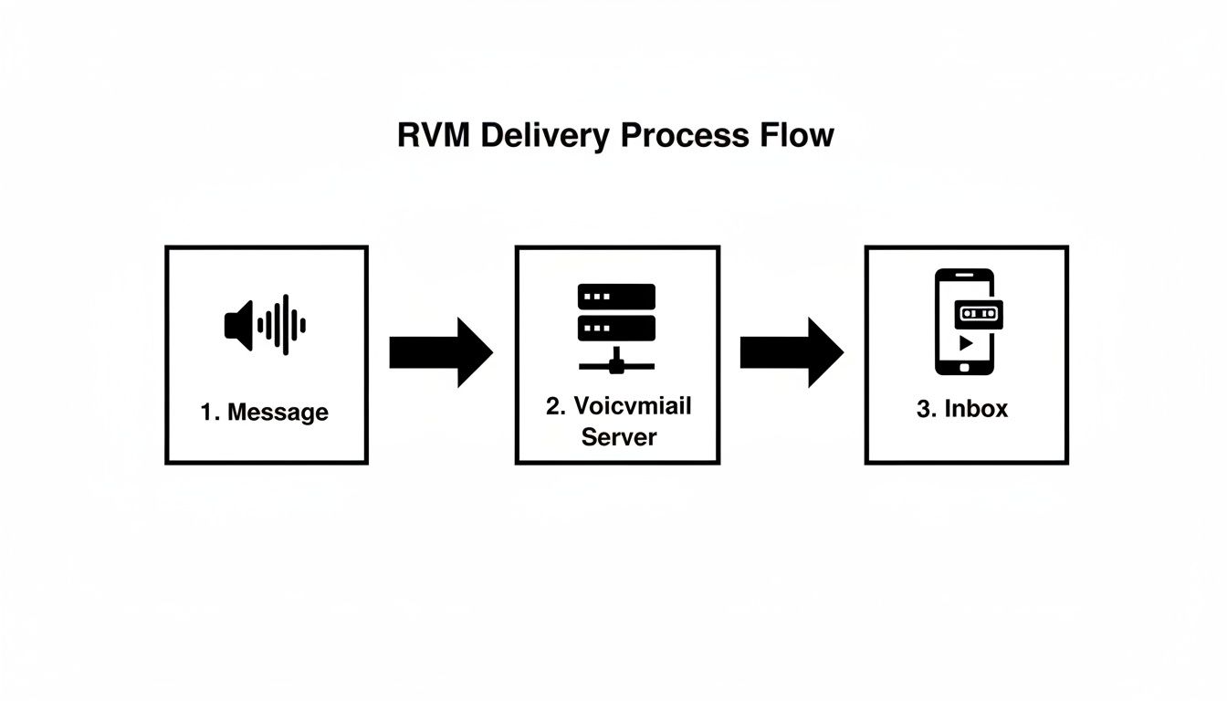 What is ringless voicemail: A Practical Guide for Businesses – Call Loop