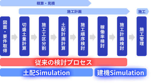 Smart Construction Simulation