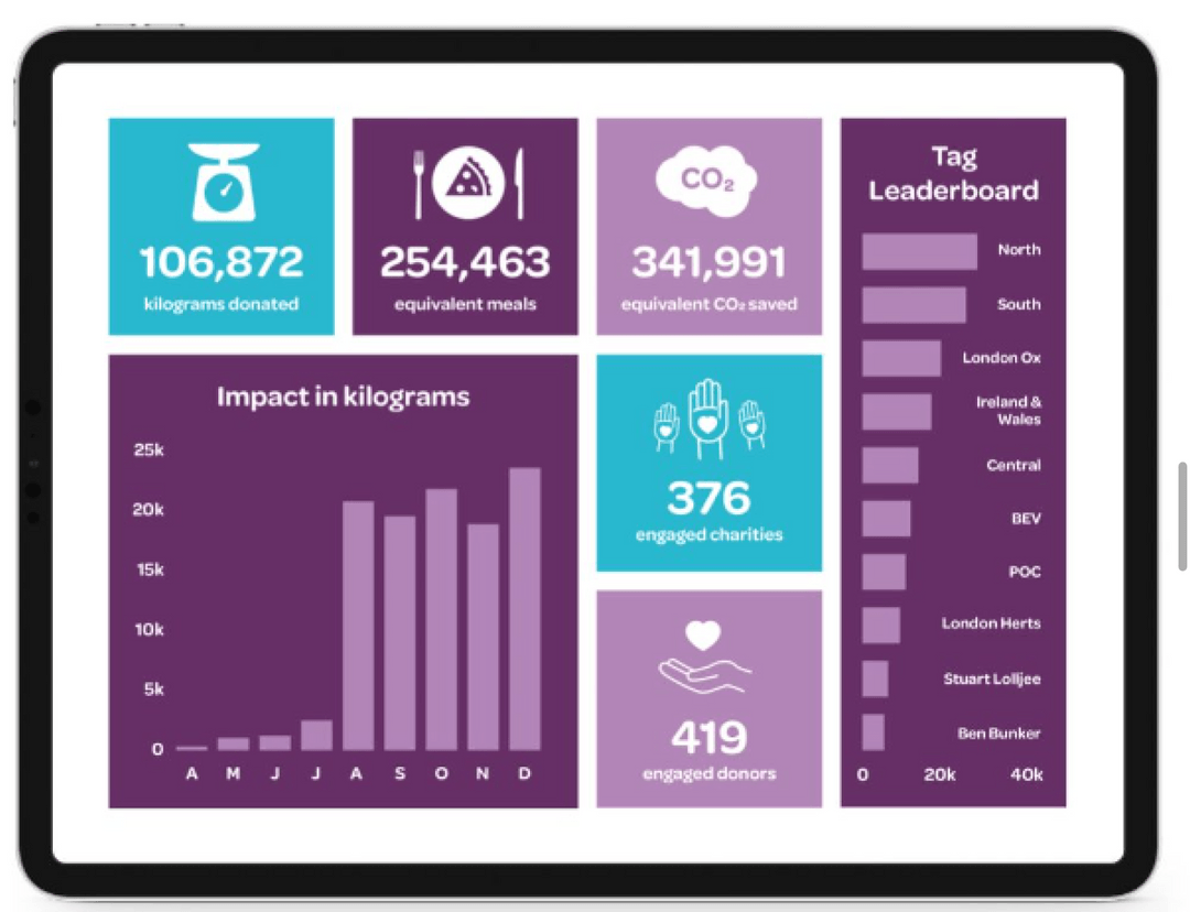 Foodiverse: Our surplus food redistribution platform