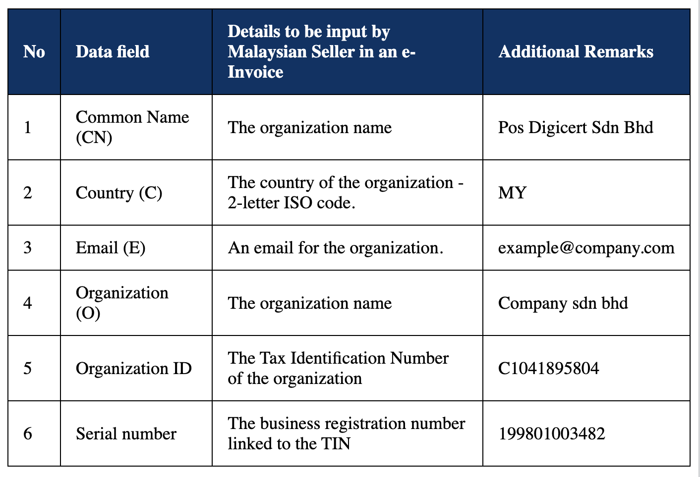 Digital Signature e-invoicing in malaysia