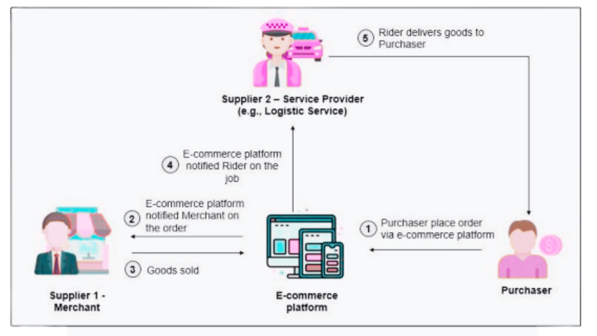 How to Issue e-Invoices for E-Commerce Transactions