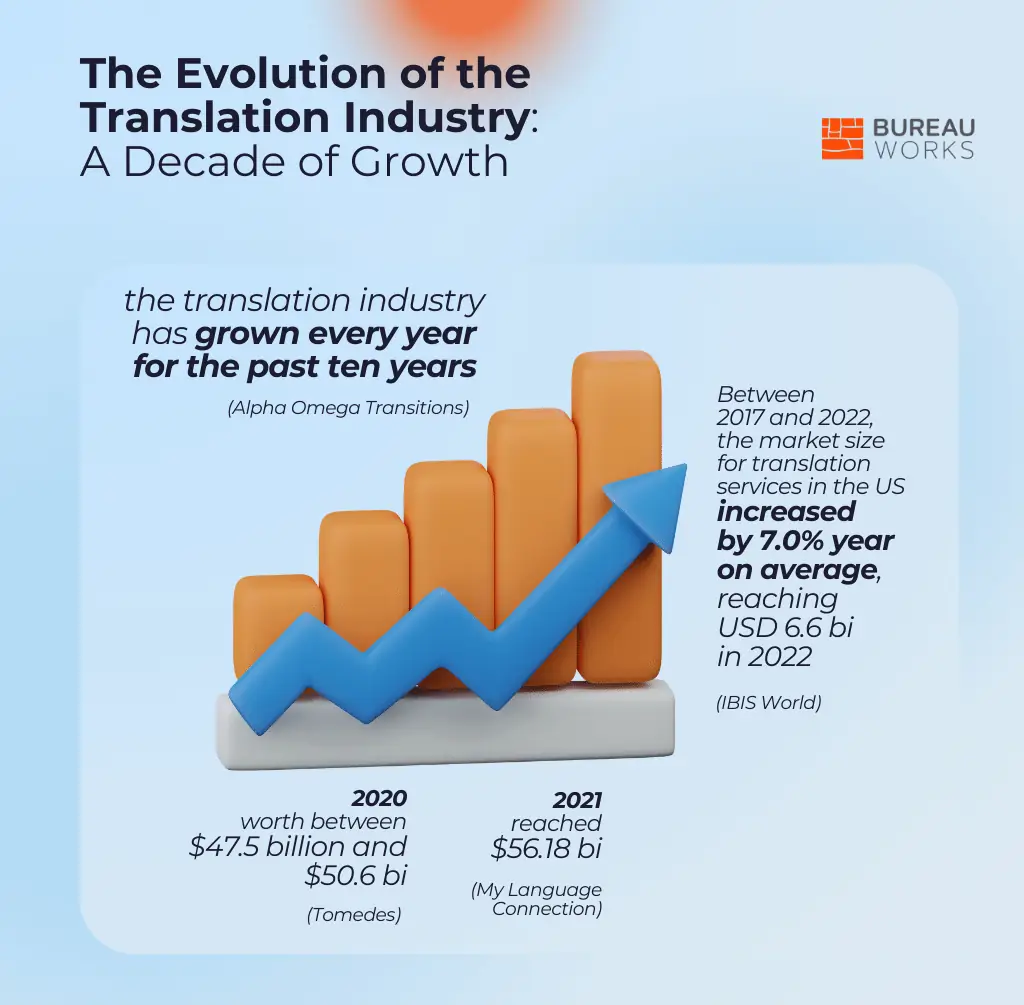 Latest Insights and Statistics on Translation Industry Trends in 2024