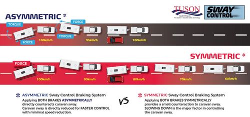 Sway Control | Tuson Asymmetric Sway Control for caravans and trailers ...