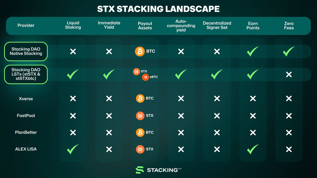 Stacking DAO Blog - STX Staking Guides & Yield Insights