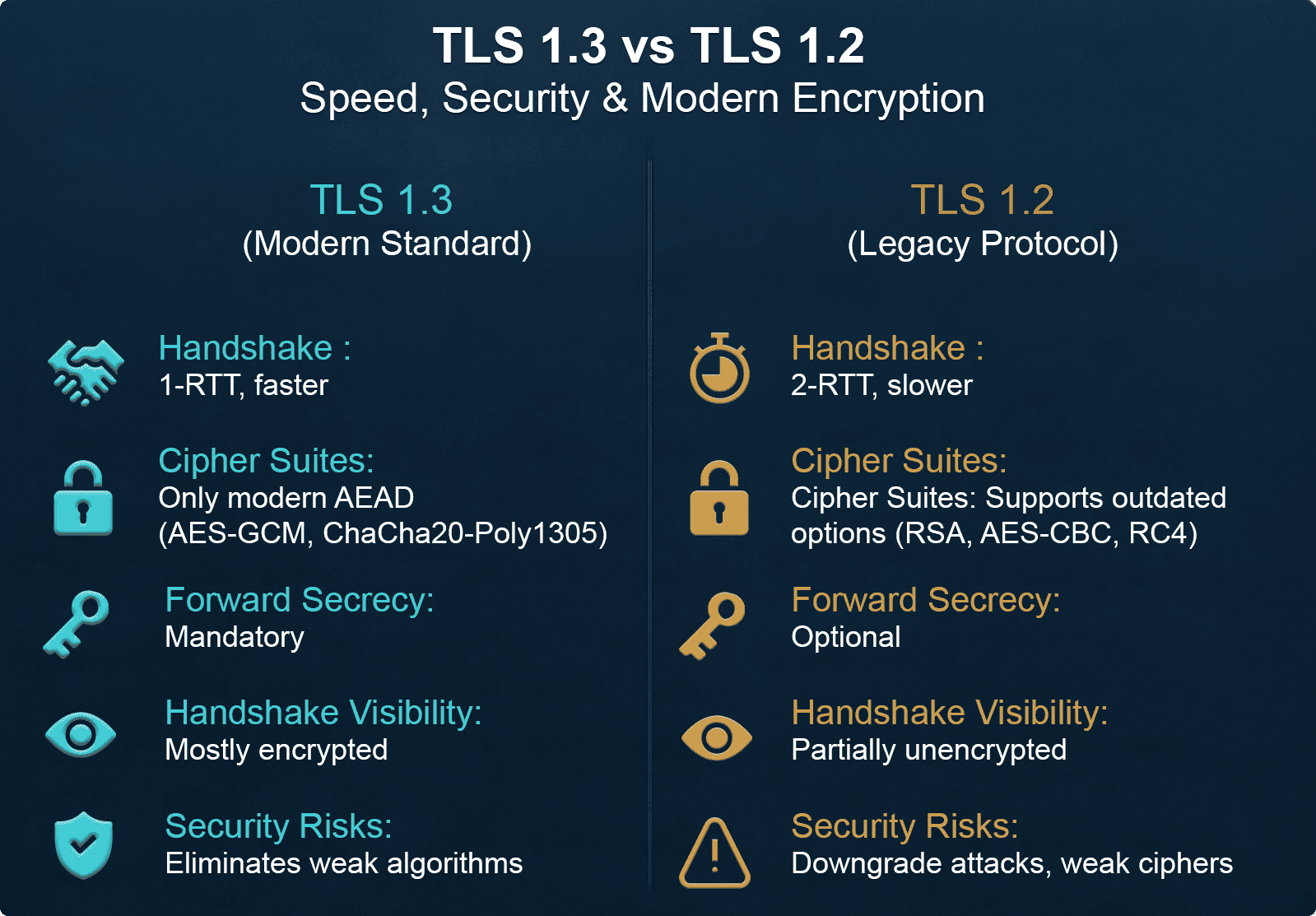 TLS 1.3 vs TLS 1.2 Comparison. Security Differences, Performance ...