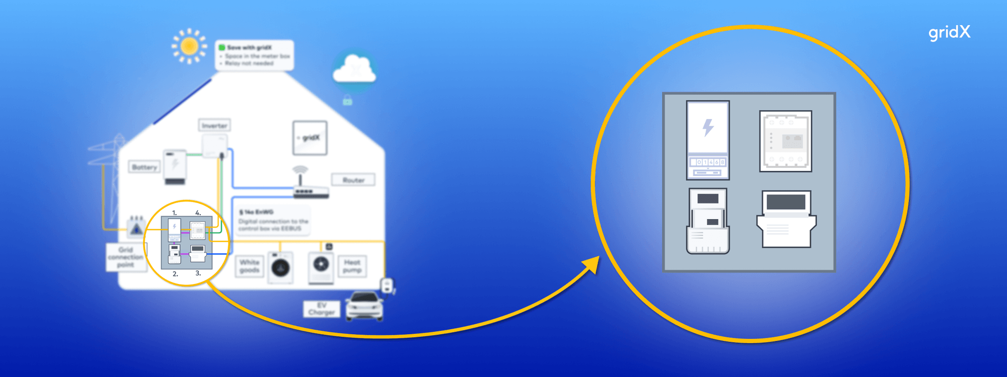 Baue dein eigenes Energiemanagementsystem mit gridX
