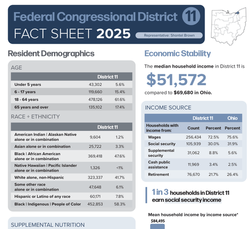 Federal Congressional Districts in Ohio Fact Sheets | Community Solutions