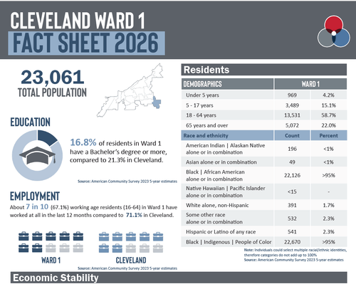 Cleveland Wards 2026 Fact Sheets | Community Solutions