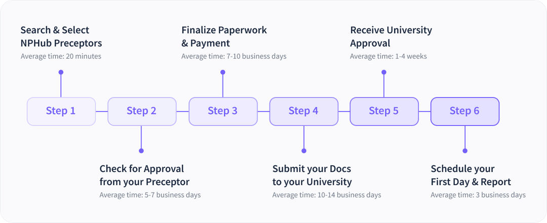 Find NP Preceptors | Clinical Sites For Nurse Practitioner Students