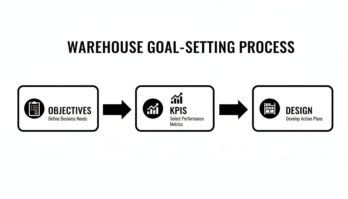 Design Warehouse Layout: design warehouse layout for efficiency
