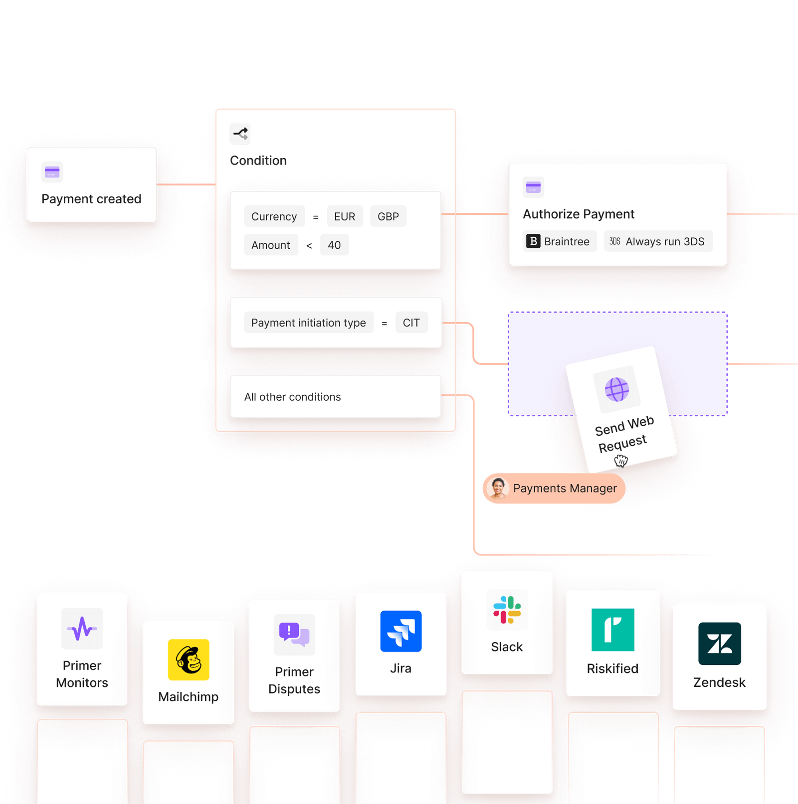 Workflows built for how payments should be | Workflows | Primer