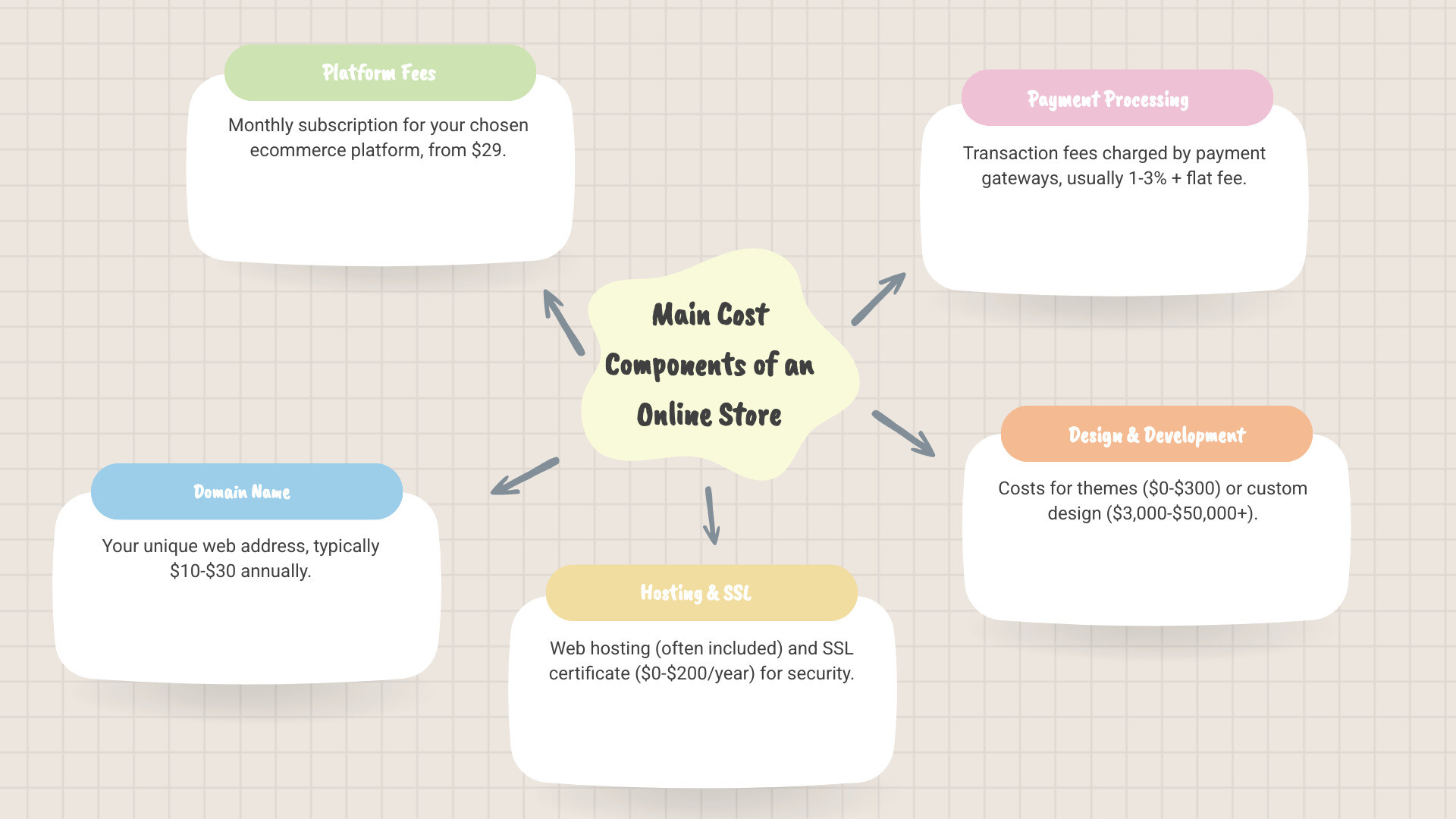 Basic ecommerce website price: Smart Guide 2026