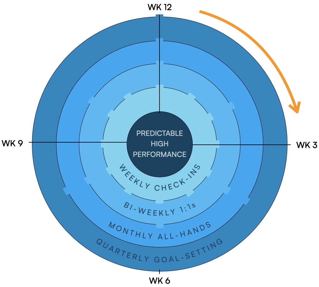 Predictable High Performance framework by Perdoo
