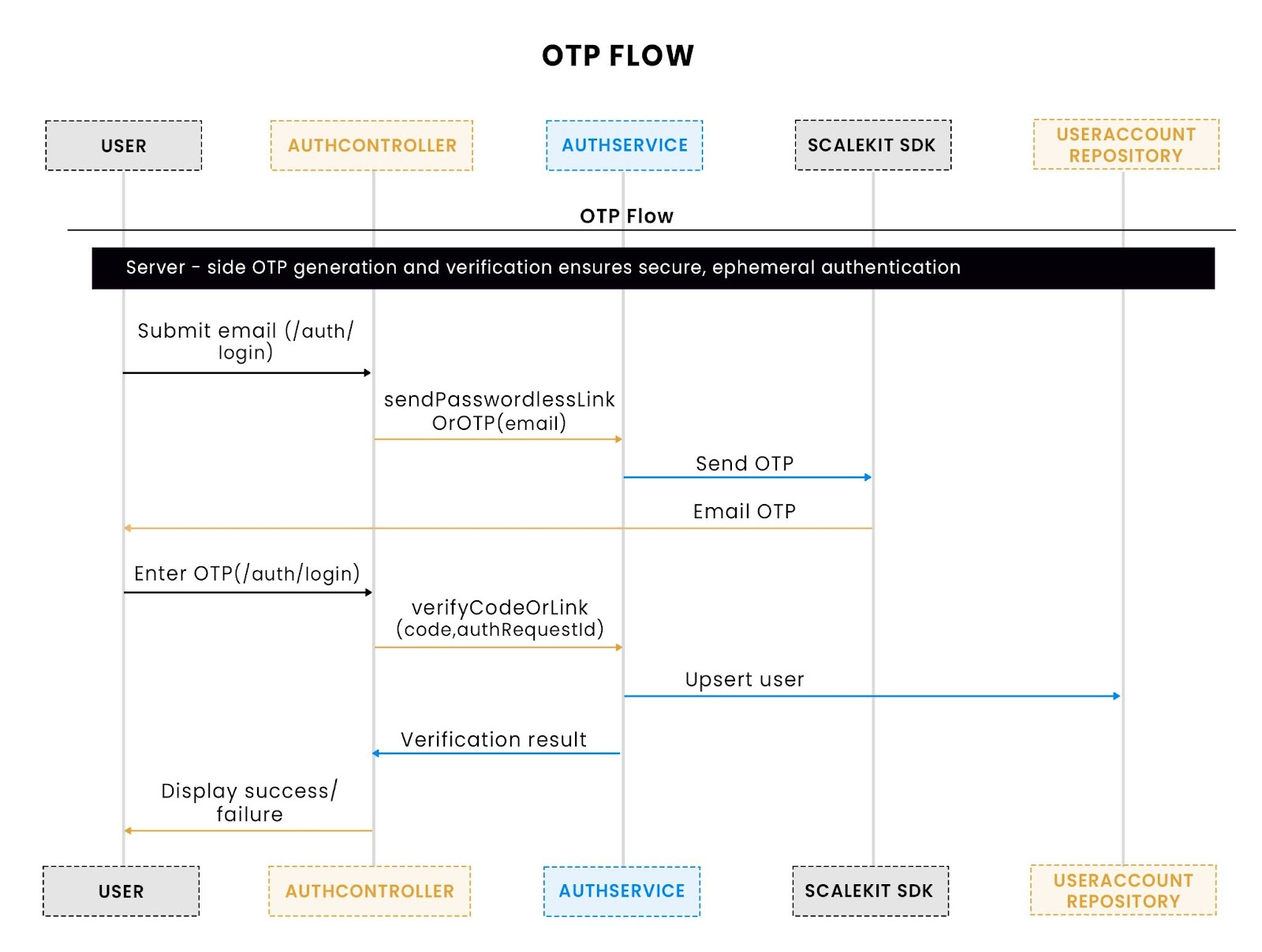 Headless Passwordless Authentication with Spring Boot 3 & Scalekit