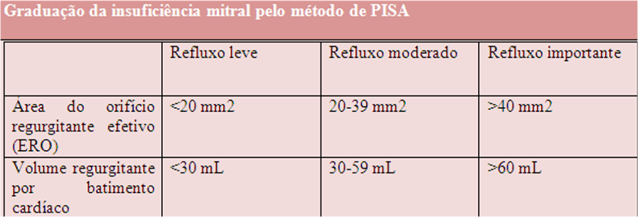 Afya Papers | Como graduar a insuficiência mitral? Método de PISA