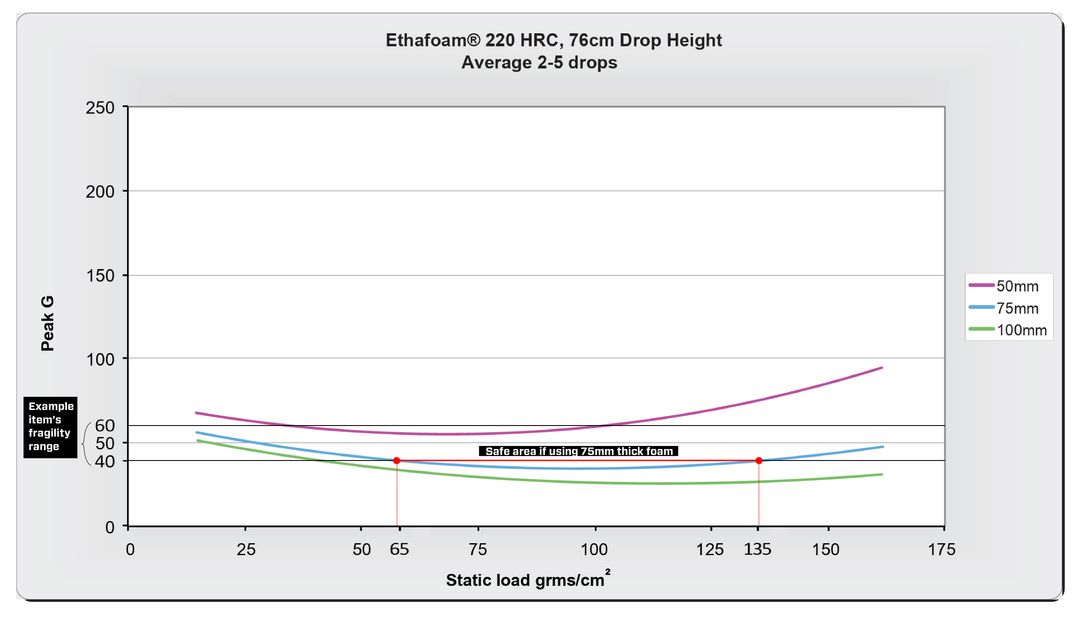 How to Design Packaging with Shock Data (Cushion Curves)