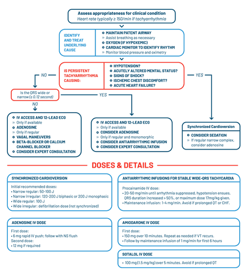 Tachycardia With A Pulse Algorithm