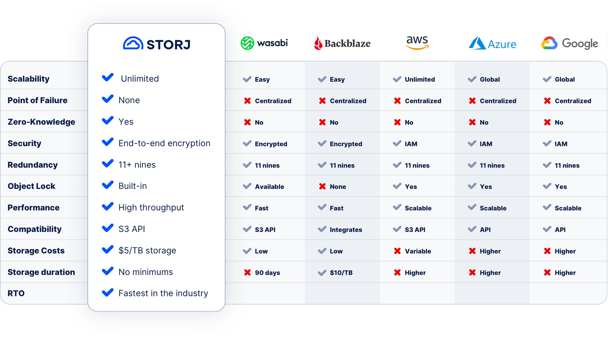 Cloud backup storage lowers security risks | Storj