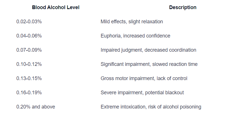 Blood Alcohol Level Chart and Easy Guide