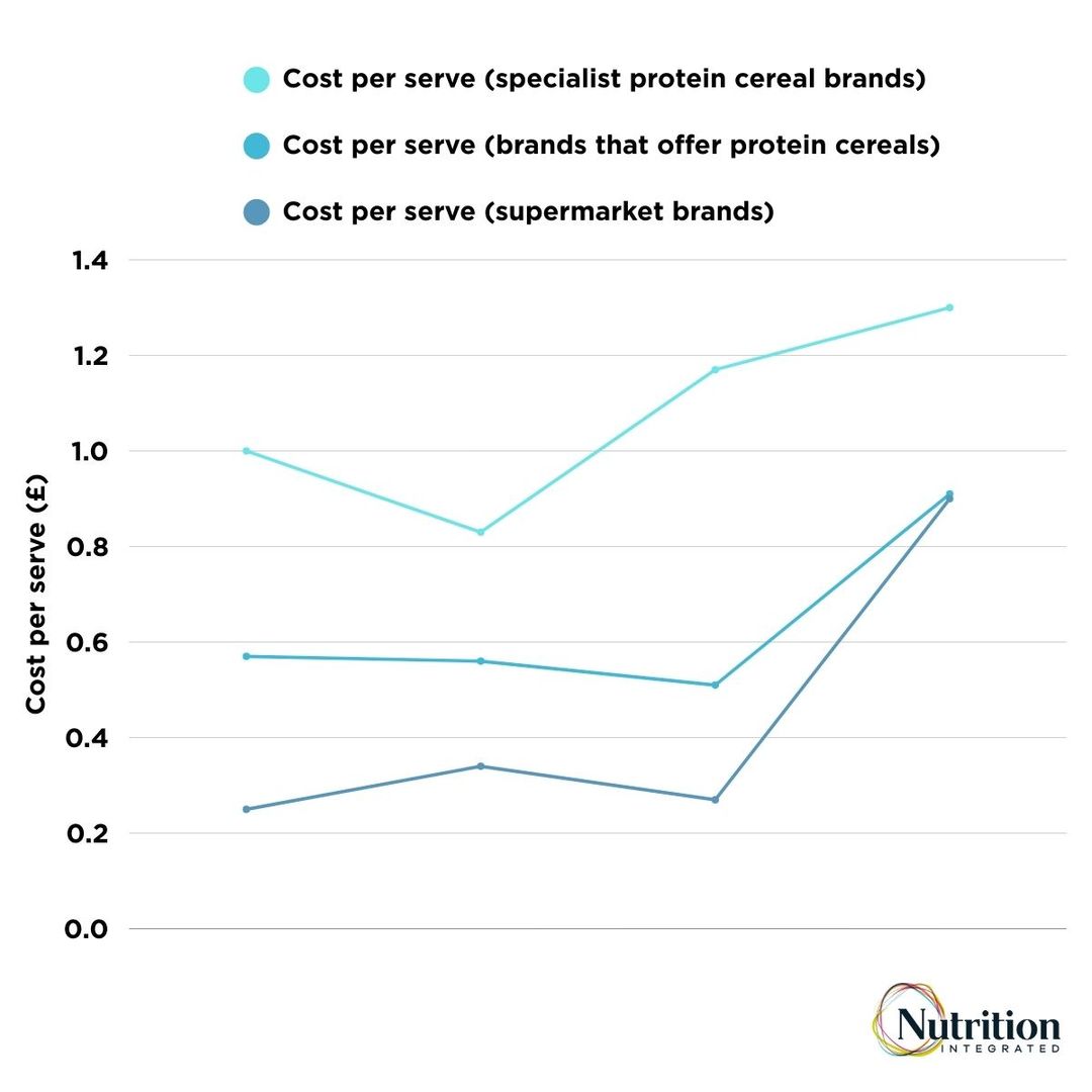 Nutrition Integrated | Insight | Protein RTM price changes