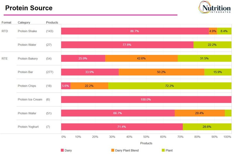 Nutrition Integrated | Insight | Beyond the bar: formats redefining ...