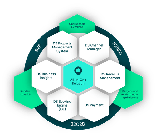 Destination Solutions - Die All-in-One Software für Ferienunterkünfte