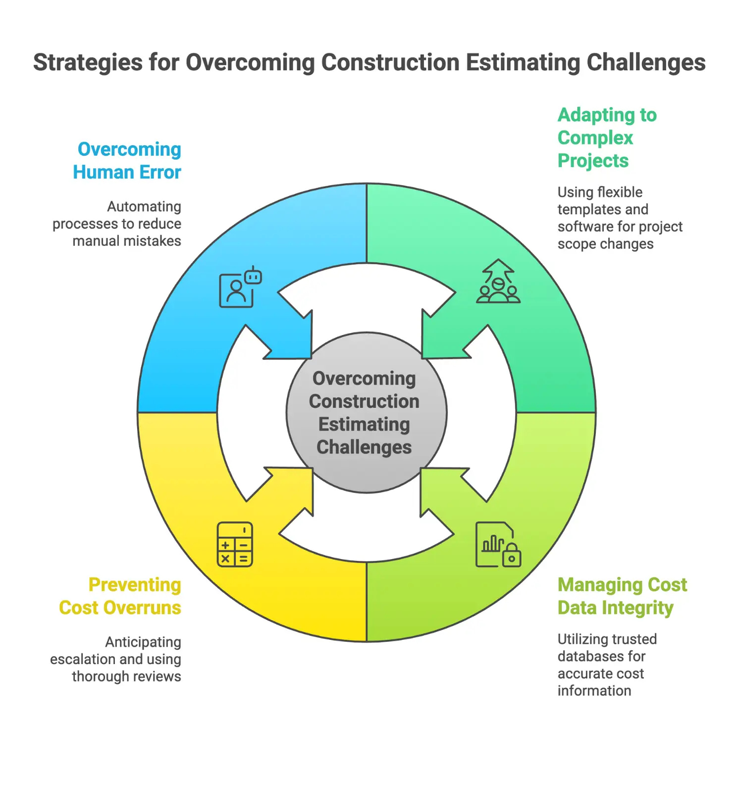 Cost Estimating in Infrastructure & Civil Works