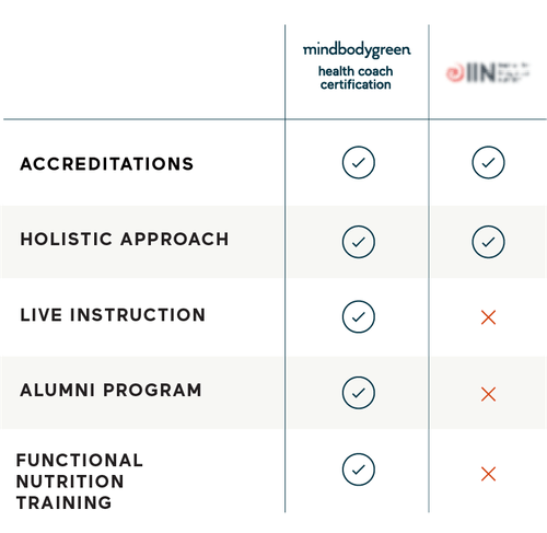 Health Coach Certification | mindbodygreen