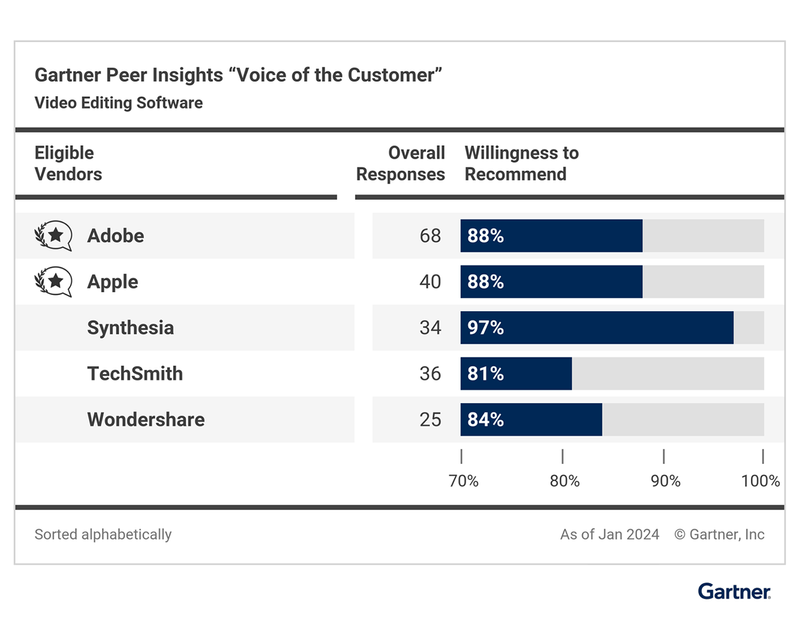 Video Editing Software - Gartner Peer Insights Report