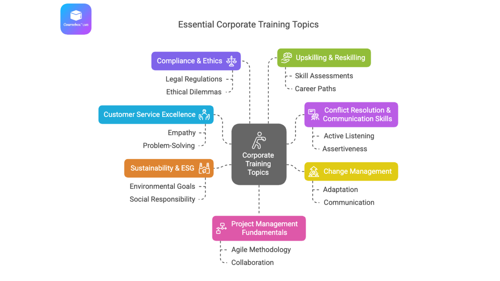 Create a Communication Training Program That Works in 7 Easy Steps ...