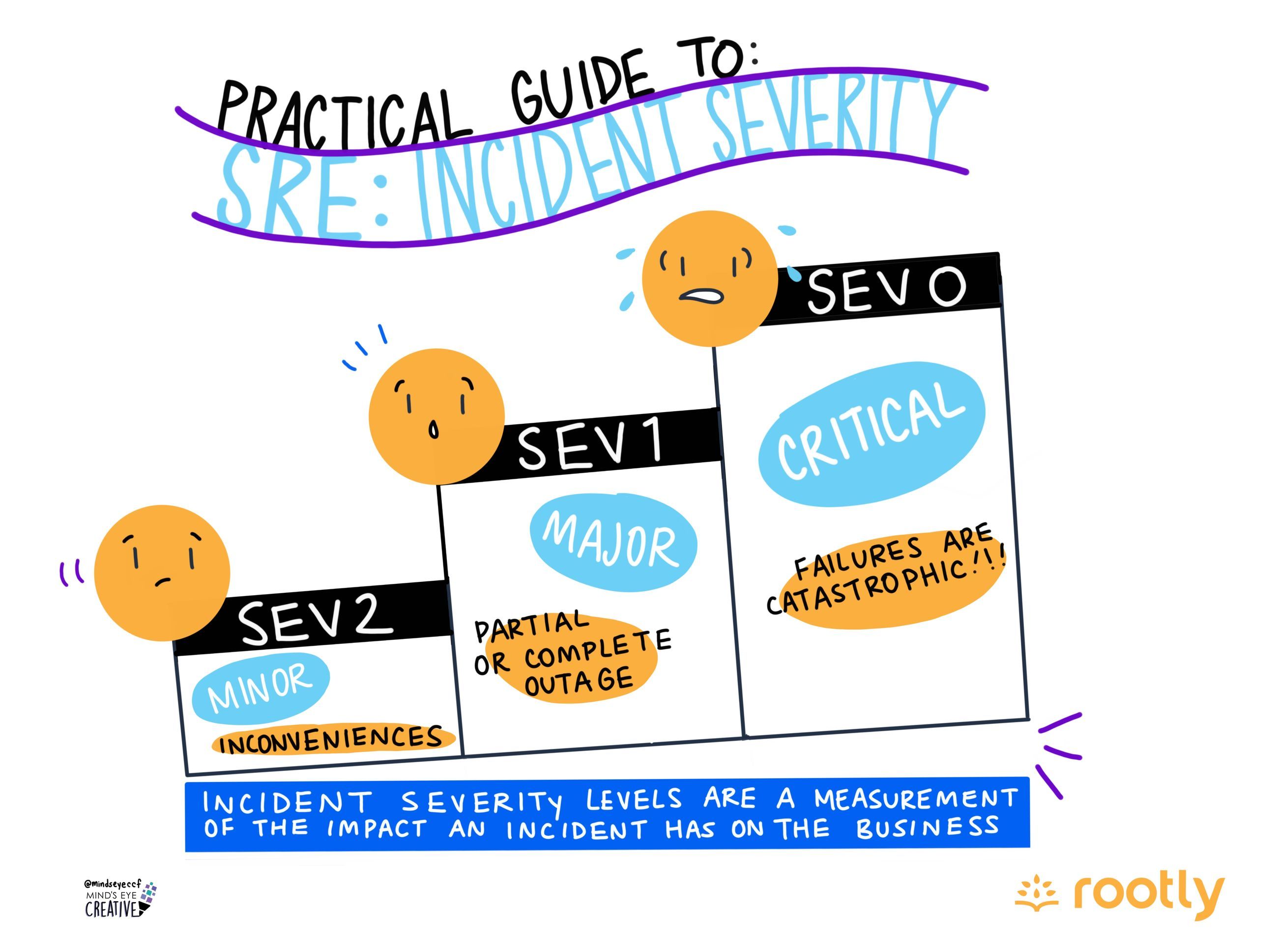 Rootly | Practical Guide to SRE: Incident Severity Levels